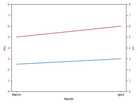 Python Plotting With Y Axis Gives Only Line Stack Overflow