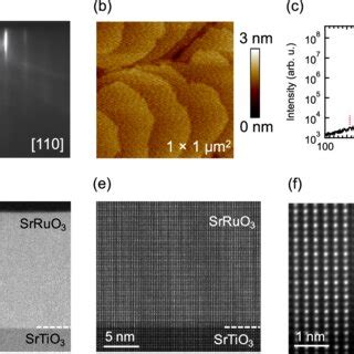 a RHEED pattern b AFM image c θ 2θ scanned XRD pattern and d Download Scientific