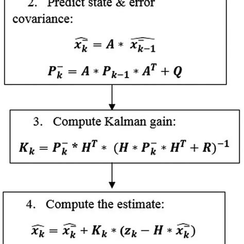 Kalman Filter Algorithm Download Scientific Diagram