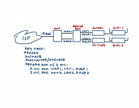 Dual Wan Dual Lan W Exclusive Dhcp And Subnets From One Fedora Home
