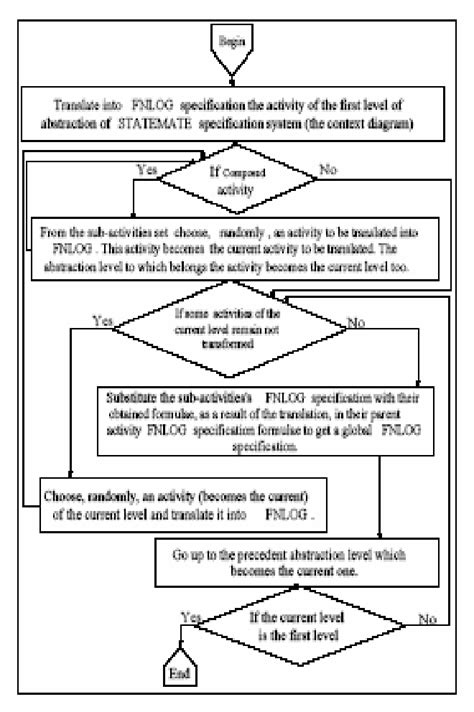Figure 1 From Translating Graphical Conceptual Model From Statemate To