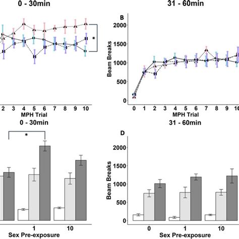 Locomotor Sensitization By MPH 5 Mg Kg Among Sexually Naive Rats Download Scientific Diagram