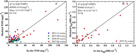 Comparison Between In Situ And Modeled A Tsm And B í µí± í µí± Bp