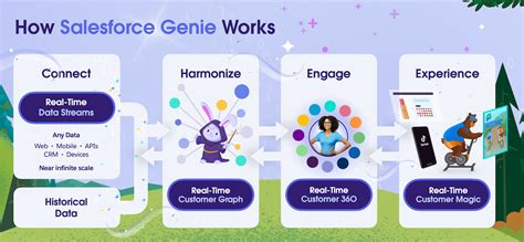What Is Salesforce Genie And How Is It Different From Salesforce Cdp