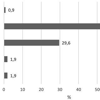 Contraception Used Prior To FP Consultation Download Scientific Diagram