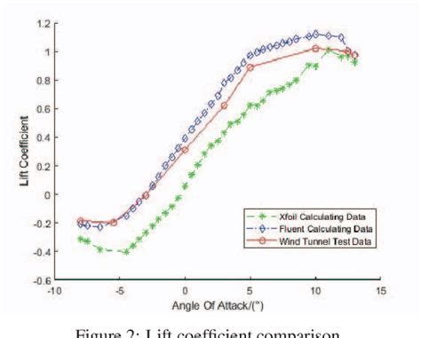 Figure 2 From Design Of An Rbf Surrogate Model For Low Reynolds Number Airfoil Based On Transfer