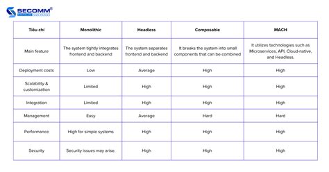 Monolithic Headless Composable Or Mach Architecture