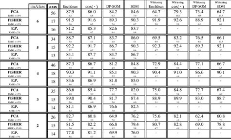 Mean Recognition Rates Using Different Numbers Of Training Images Per Download Scientific
