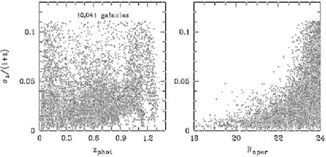 Estimated Redshift Errors Redshift Error Vs Redshift Left Panel And Download Scientific