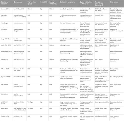 Frontiers Revolutionizing The Energy Sector Exploring Diversified Blockchain Platforms For A