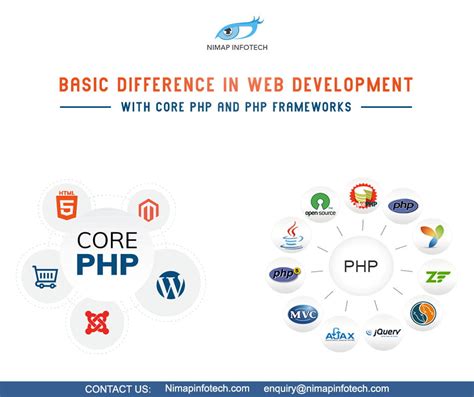 Basic Difference In Web Development With Core Php And Php Frameworks