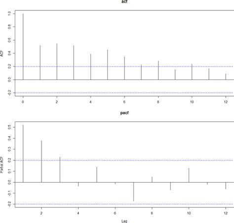 Results Of Auto Correlation And Partial Correlation After First Order