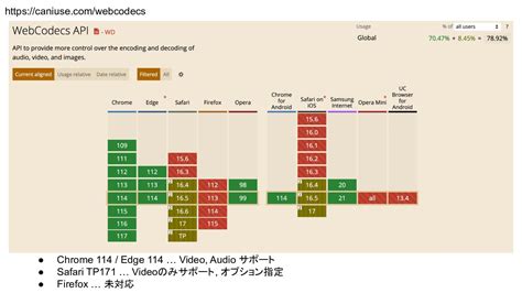 Webcodecsの実装状況 Status Of Webcodecs Speaker Deck