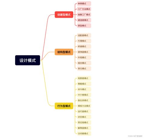 设计模式详解：定义、分类与目的及软件设计七大原则 csdn博客