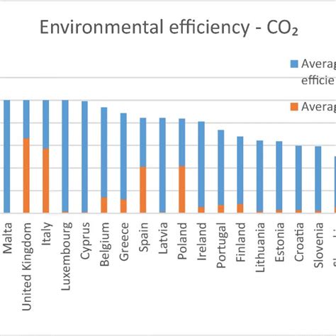 Comparison Between The Average Environmental Efficiency Obtained With