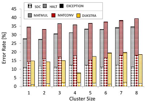 Exploring The Impact Of Soft Errors On The Reliability Of Real Time
