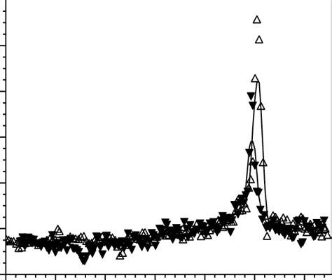 The Temperature Dependences Of The Thermal Expansion Coefficient β For