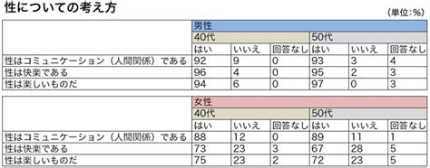むなしい性交が5割…データでみる40、50代の性のリアル【夫婦間レス4つの事情】 オトナのための性教育 Mi Mollet（ミモレ