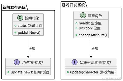 【再谈设计模式】观察者模式~对象间依赖关系的信使设计模式一对多依赖 Csdn博客