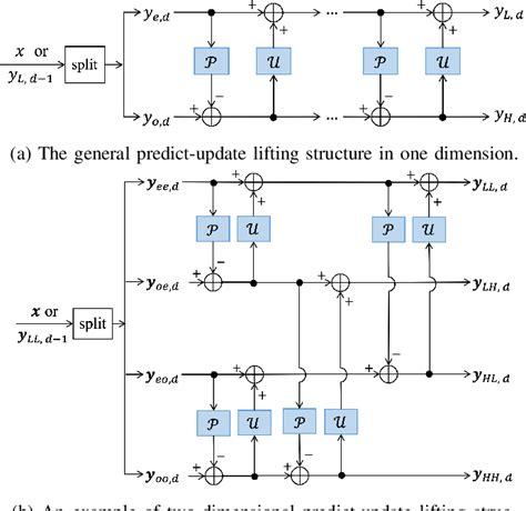 Figure 1 From Improved Transform Structures For Learned Wavelet Like Fully Scalable Image