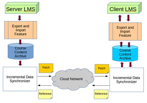 Compatible Course Content Synchronization Model For Various Lms Over The Network