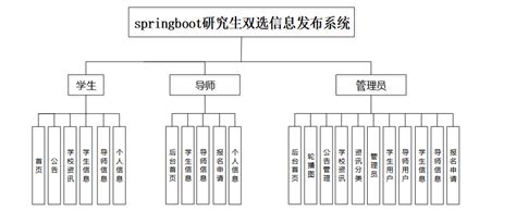 基于java springboot vue研究生双选信息发布系统设计和实现 csdn博客