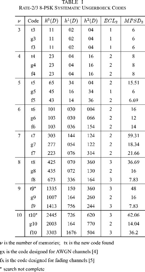 Table I From Analysis And Design Criteria For Trellis Coded Modulation With Differential Space