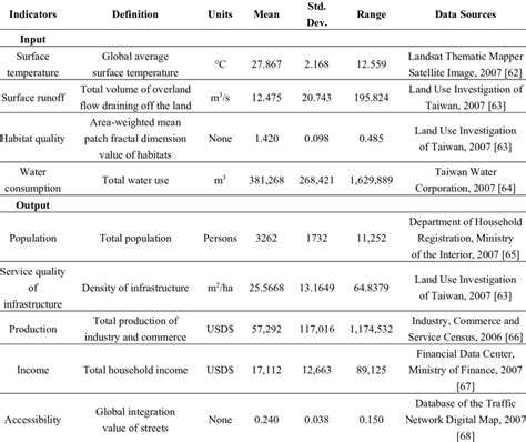 input and output indicators for the data envelopment analysis dea