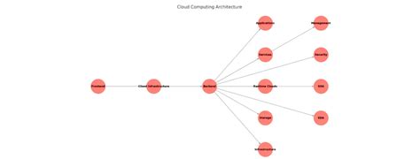 Cloud Computing Architecture Transformative Designs
