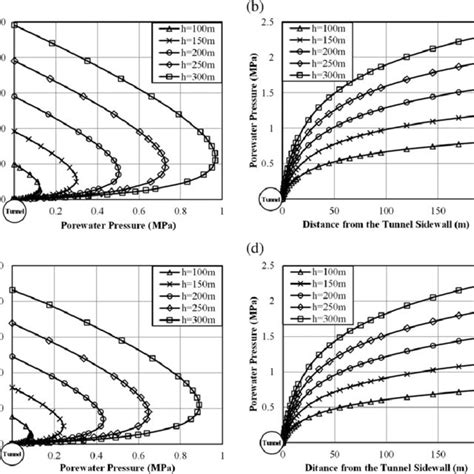 Pdf An Analytical Method For Groundwater Inflow Into A Drained