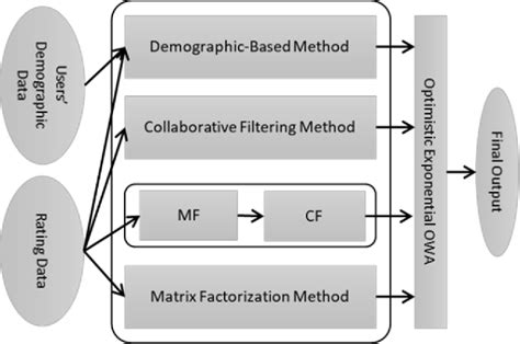 figure 1 from using owa approach to solve cold start problem of recommender systems semantic
