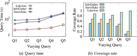 Figure 8 From An Effective Framework For Enhancing Query Answering In A Heterogeneous Data Lake