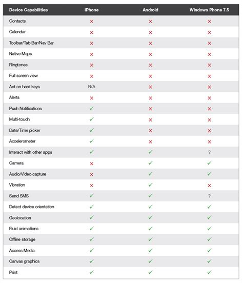Android Which Native Mobile Device Capabilities Can Be Accessed