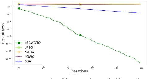 Figure 2 From Innovative Feature Selection Method Based On Hybrid Sine