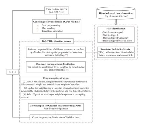 Link Travel Time Distribution Estimation Framework This Figure Is Download Scientific Diagram