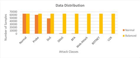 Figure 2 From Evaluating Security Anomalies By Classifying Traffic Using Deep Learning