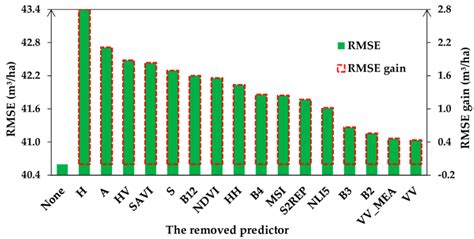 Variable Importance Shown By Increase In The Root Mean Square Errors Download Scientific