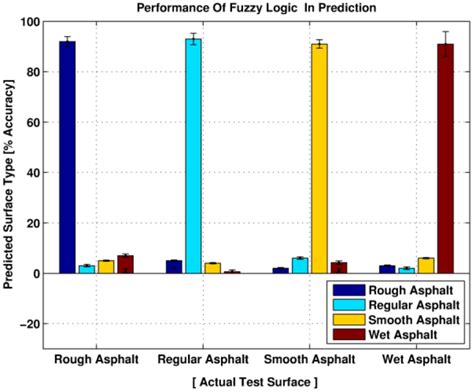 Performance Of The Fuzzy Logic Classifierlow Slip Conditions Download