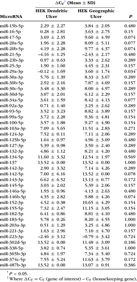 Comparison Of Tear Micrornas In Patients With Hek With Dendritic Ulcers Download Scientific