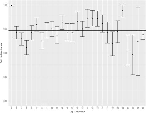 Estimated Daily Nest Survival For Eastern Wild Turkey Meleagris Download Scientific Diagram