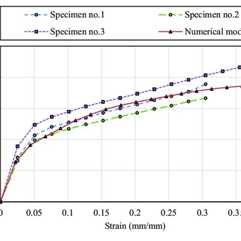 Stress Strain Behavior For The Different Eps Specimens Against The Download Scientific Diagram