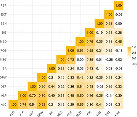 Pairwise Genetic Correlations Between Alcohol Consumption And Problems