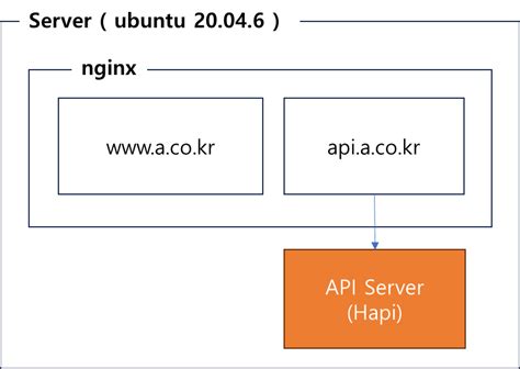 Certbot 으로 Nginx 에 Ssl 적용하기 항상 조직내 담당자들이 해 오던 일인데 아르바이트로 만든 사이트에