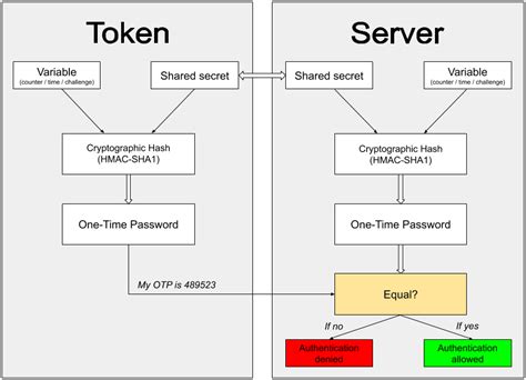 On Premise 2FA Vs Cloud Based Authentication Protectimus Solutions