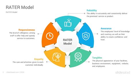 Rater Model Powerpoint Template Diagrams Slidesalad