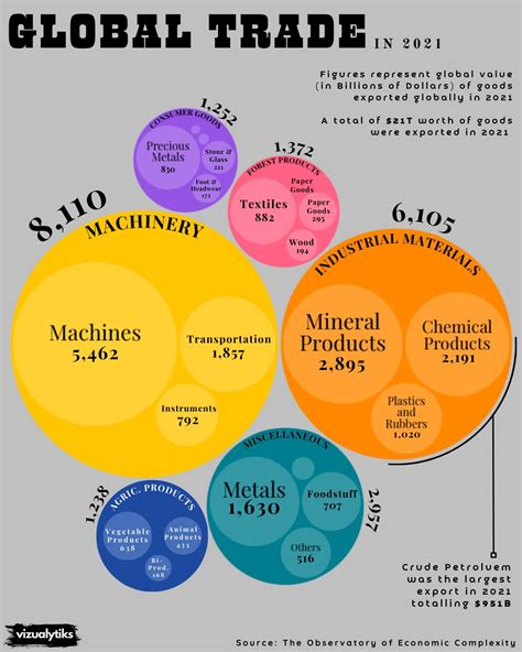 Vizualytiks On Linkedin Trade Exports Datavisualization