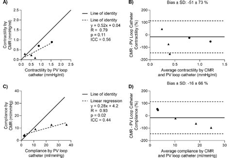 Comparison Of Contractility And Compliance Measured In The Cmr Download Scientific Diagram