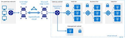Azure ExpressRoute CloudNetDevOps