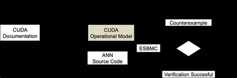 CUDA Operational Model Download Scientific Diagram