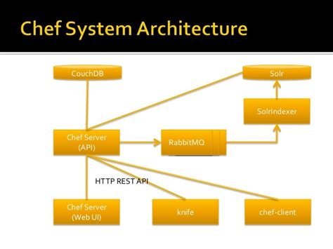 Chef On Mongodb And Pyramid